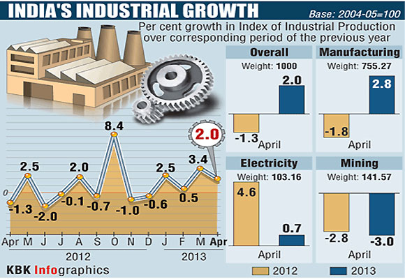 India's industrial output growth crawls at 2% - Rediff.com Business